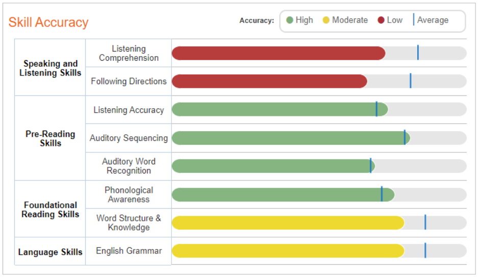 Student Report - Fast ForWord Skills